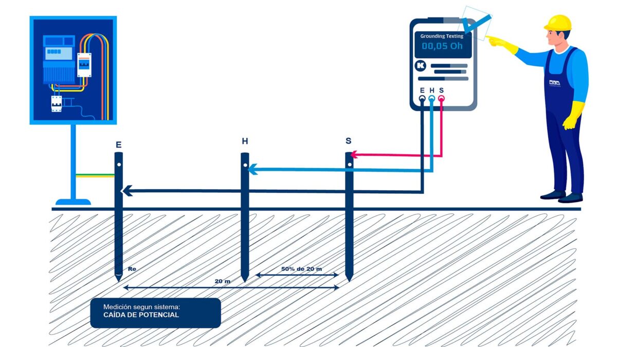 Cómo medir resistencia de puesta a tierra- Guía Completa KLK